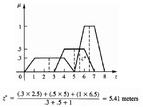 Weighted Average Defuzzification 43 Download Scientific Diagram