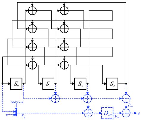 Structure Of The Proposed Lfsr With A Parallel Factor Of 4 Download