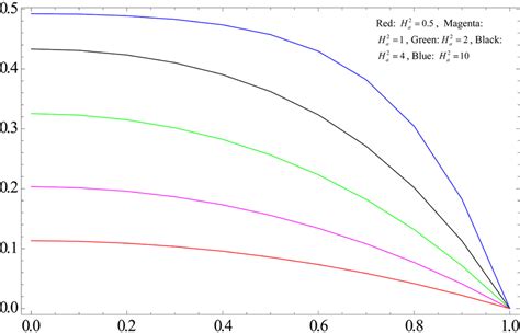 Solution Profile For 1 α Download Scientific Diagram