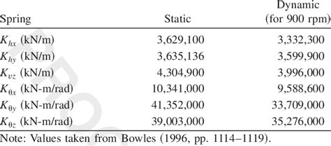 Static And Dynamic Springs For Verification Examples Download Table