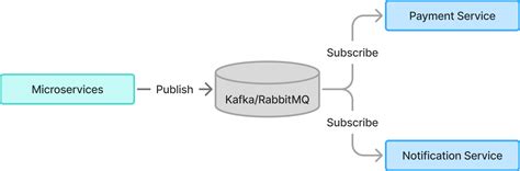 Dapr Distributed Application Runtime With Aspnet Core Mastering