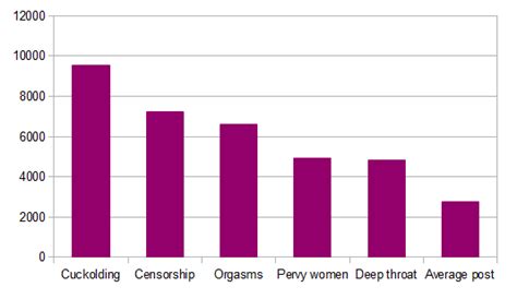Which Sex Blog Posts Are The Most Popular Analysis By Post