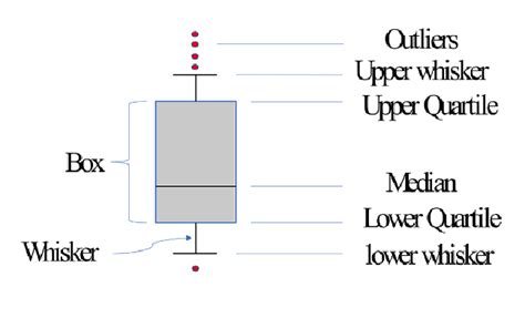 Structure Of Box Line Diagram Download Scientific Diagram