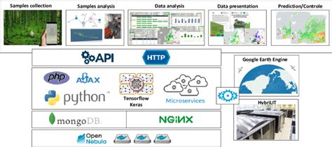 Architecture Of The Environmental Monitoring Platform Download