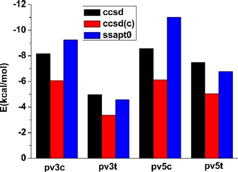 Calculated Binding Energy Of The Four Model Download Scientific Diagram