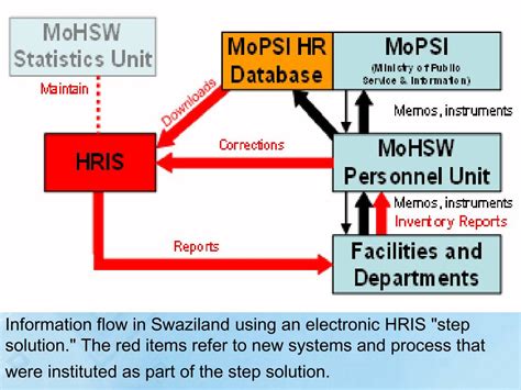 PPT Human Resources Information System HRIS PowerPoint Presentation ID 3530569