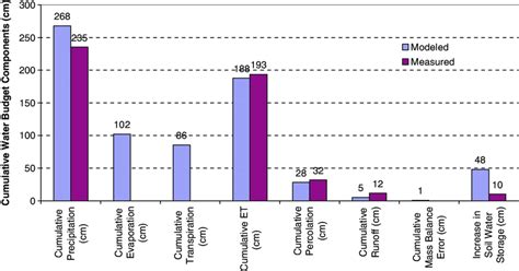 Calibration Model Comparison Of Measured Vs Model Estimated Water