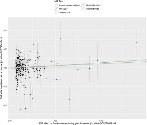 Genetic Causal Relationship Between Sex Hormones And Basal Cell Carcin
