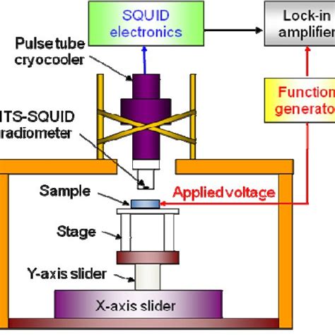 Schematic Diagram Of Nde System Using Hts Squid Gradiometer Download