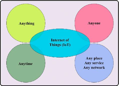 Concept Of Internet Of Things IoT Download Scientific Diagram