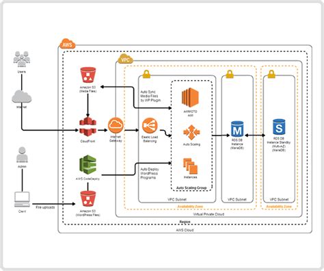 Cloudformation Jin Kei Release Amimoto