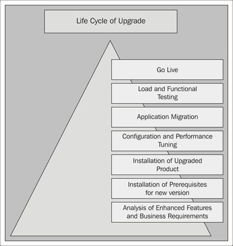Life Cycle Of The Upgrade Apache Tomcat 7 Essentials [book]
