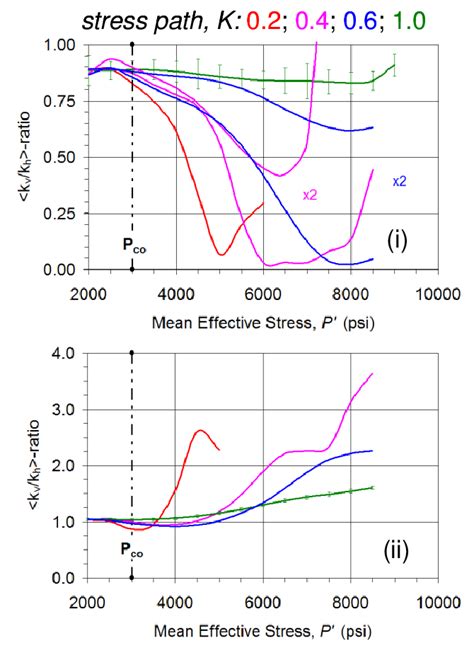 Permeability Anisotropy For I Ottawa Sand Ii Berkeley Springs Sand Download Scientific