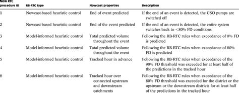 Description Of The Updated Rules Including The Relevant Nowcast Download Scientific Diagram