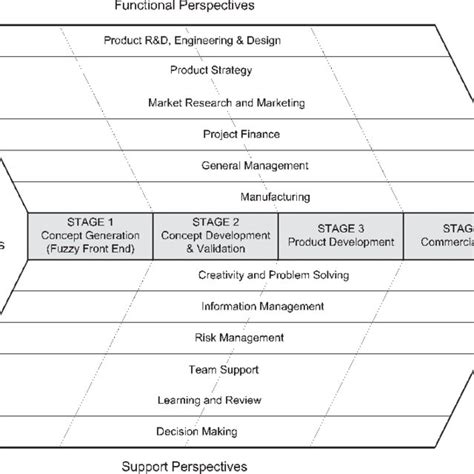 Npd Tool Research Areas Against The Backdrop Of Npd Practice