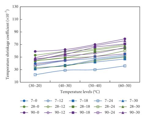 Trend Chart Of Tsc Of Pfrc With Different Temperature Levels A