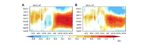Time Longitude Cross Section Of The Composite Sea Surface Temperature Download Scientific