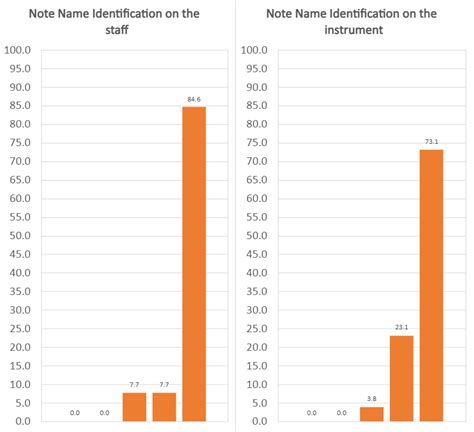 Survey Results Note Name Recognition Core Music Theory For String Players