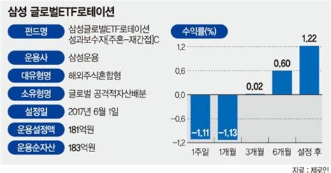 이런 펀드 어때요 삼성자산운용 삼성글로벌etf로테이션성과보수자펀드