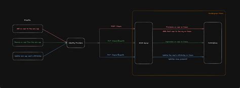 Sso Just Got Better Openid Connect Scim For Identity Management Wundergraph