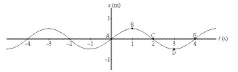 Solved A Graph Of Position Versus Time For An Object
