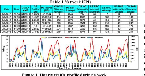 Table 1 From A Practical Model For Traffic Forecasting Based On Big Data Machine Learning And