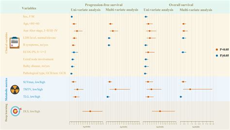 Forest Plot Showing Underlying Predictors Of Pfs And Os Based On