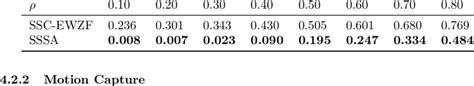 Clustering Error As A Function Of The Missing Rate ρ For A Data