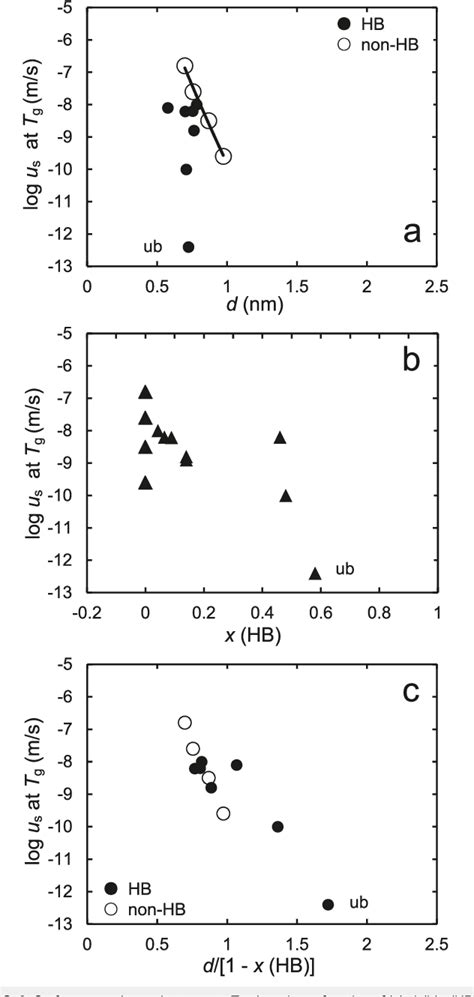 Figure 1 From Effect Of Molecular Size And Hydrogen Bonding On Three Surface Facilitated