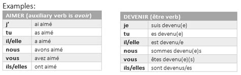 Passé Composé French Conjucation