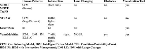 Micro Mobility Features Of The Major Vehicular Mobility Model