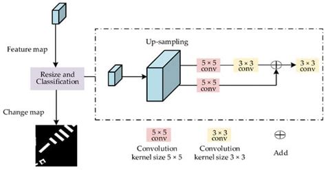 Remote Sensing Free Full Text A Network Combining A Transformer And A Convolutional Neural