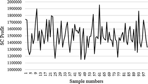 The Simulation Of The Optimal Solution From Stochastic Programming