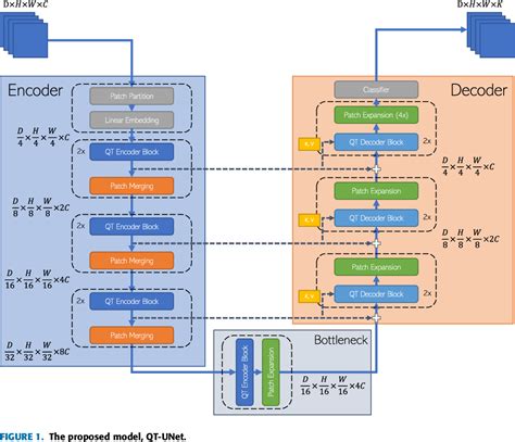 Figure 1 From Qt Unet A Self Supervised Self Querying All Transformer