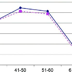 Gini Coefficient And Experience In Years Download Scientific Diagram
