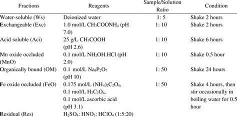Sequential Extraction Procedure Employed For The Fractionation Of Heavy