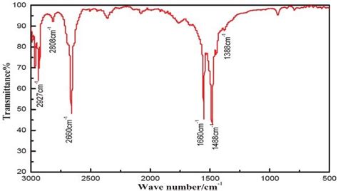 Ir Spectrum Of Methyl Stearate Download Scientific Diagram