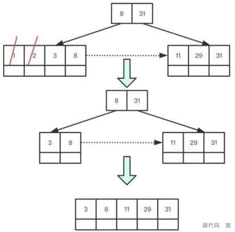 Mysql 索引：索引为什么使用 B树？（详解b树、b树）mysql B树 Csdn博客