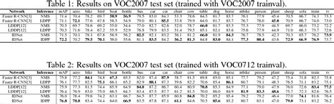 Table 1 From Learning Instance Aware Object Detection Using Determinantal Point Processes