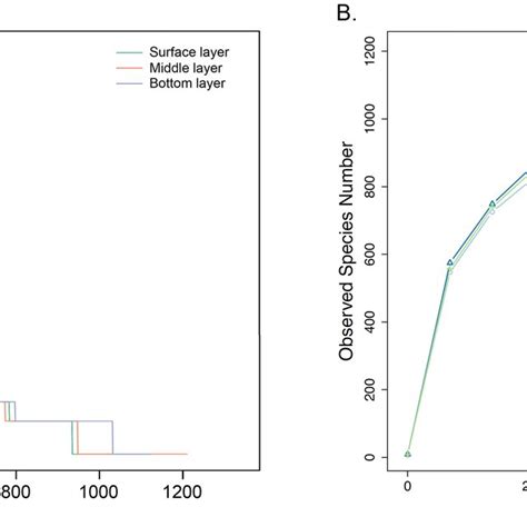 The Rank Abundance Curves A And Rarefaction Curves B Based On The