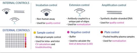 Proximity Extension Assay In Combination With Next Generation