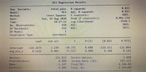 Solved Ols Regression Results Dep Variable Model Method