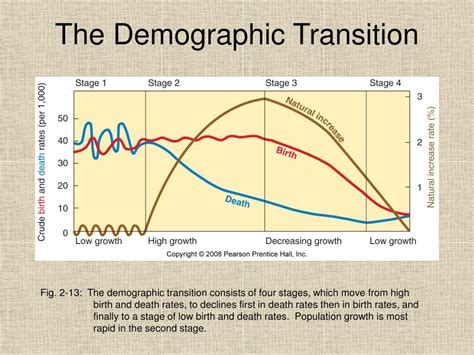 Ppt Demographic Transition And Age Structure Powerpoint Presentation