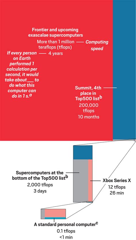 What Exascale Computing Could Mean For Chemistry