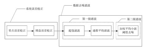 Data Correcting Method For High Precision Data Acquiring System Eureka Patsnap