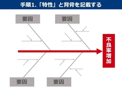 特性要因図例 特性要因図の使い方 【qc7つ道具】特性要因図とは Tuqmn