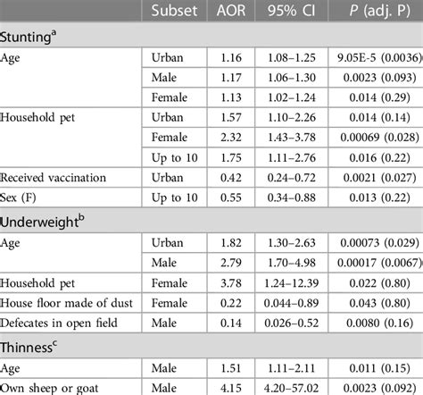 multivariate logistic regression for residence and age population