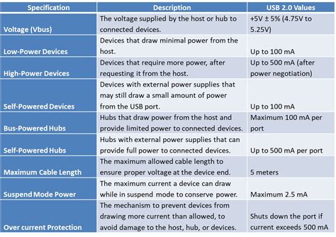 USB Standard Explained Embedded Hardware Design