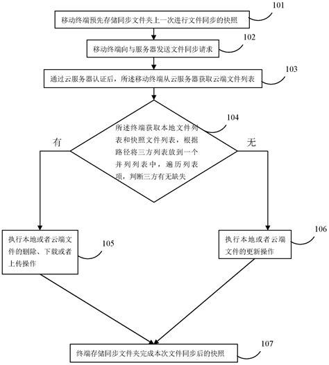 File Synchronization Method And Terminal Thereof Eureka Patsnap