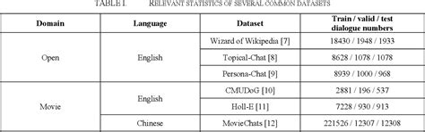 Figure 2 From A Review Of Knowledge Grounded Dialogue Systems Semantic Scholar